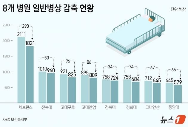 세브란스 병상 '2111개→1821개' 중증 전문 구조전환 본격화...