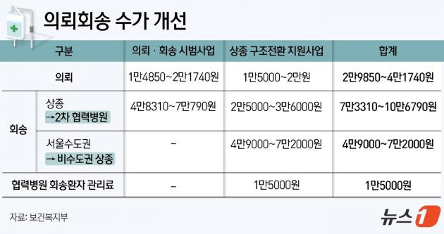 세브란스 병상 '2111개→1821개' 중증 전문 구조전환 본격화...